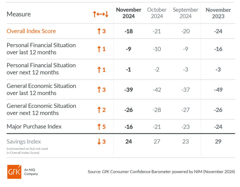 Brands Share Sigh of Relief as Consumer Confidence Climbs Ahead of ...